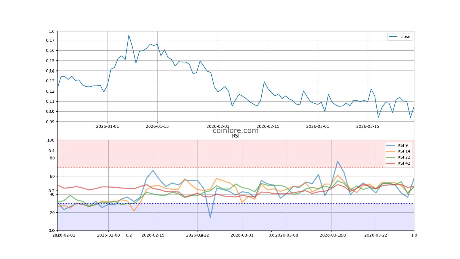 Wrapped Dogecoin RSI indicator