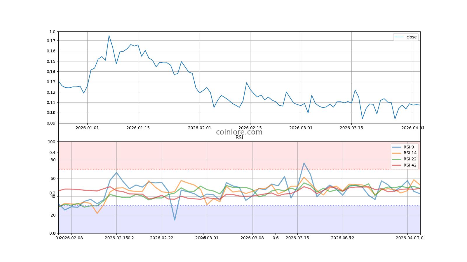 Wrapped Dogecoin RSI indicator