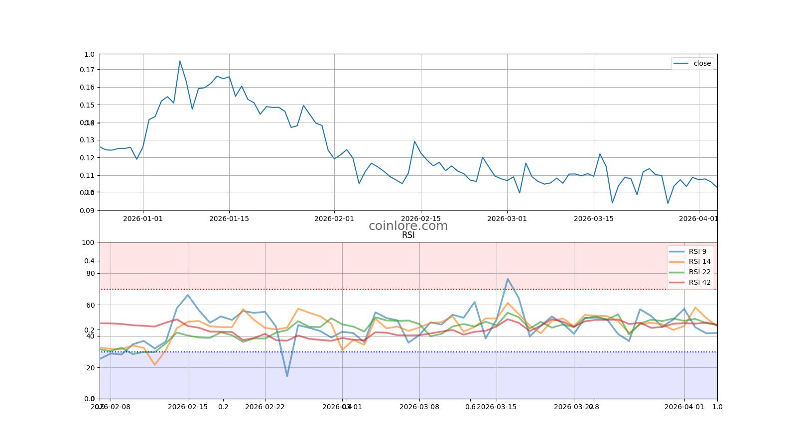 Wrapped Dogecoin RSI indicator