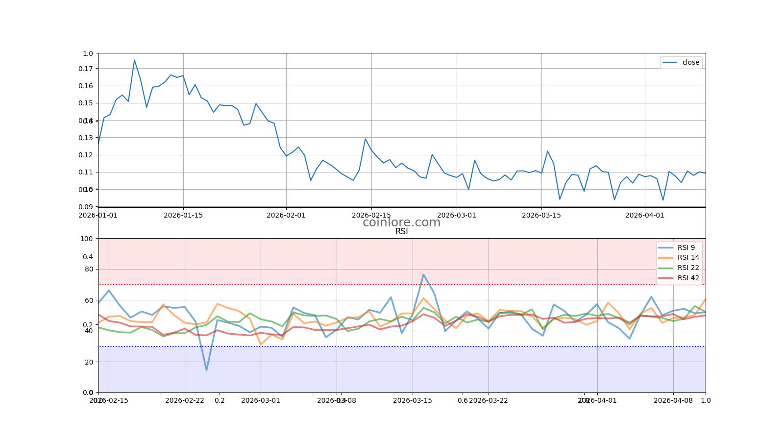 Wrapped Dogecoin RSI indicator