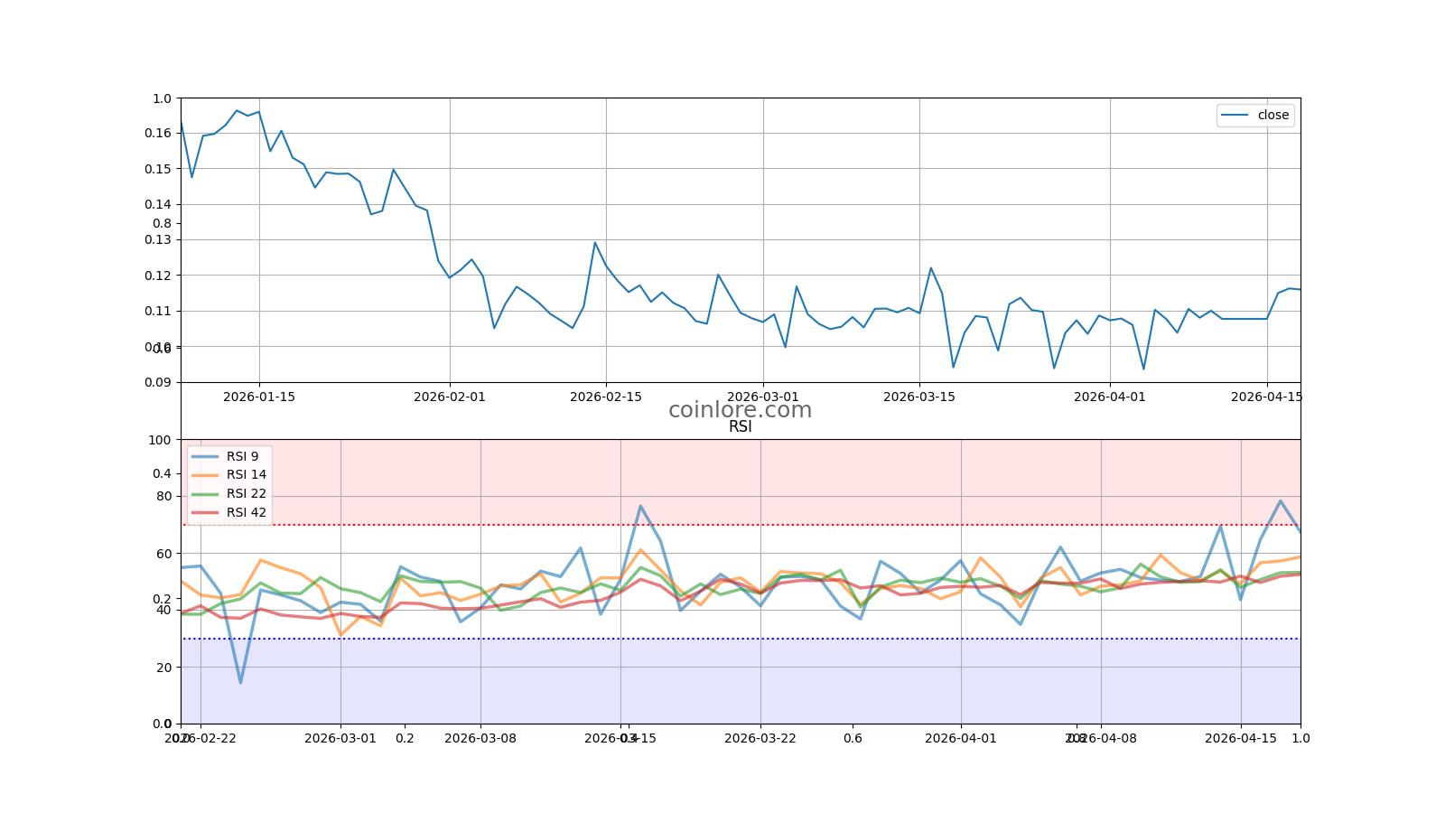 Wrapped Dogecoin RSI indicator
