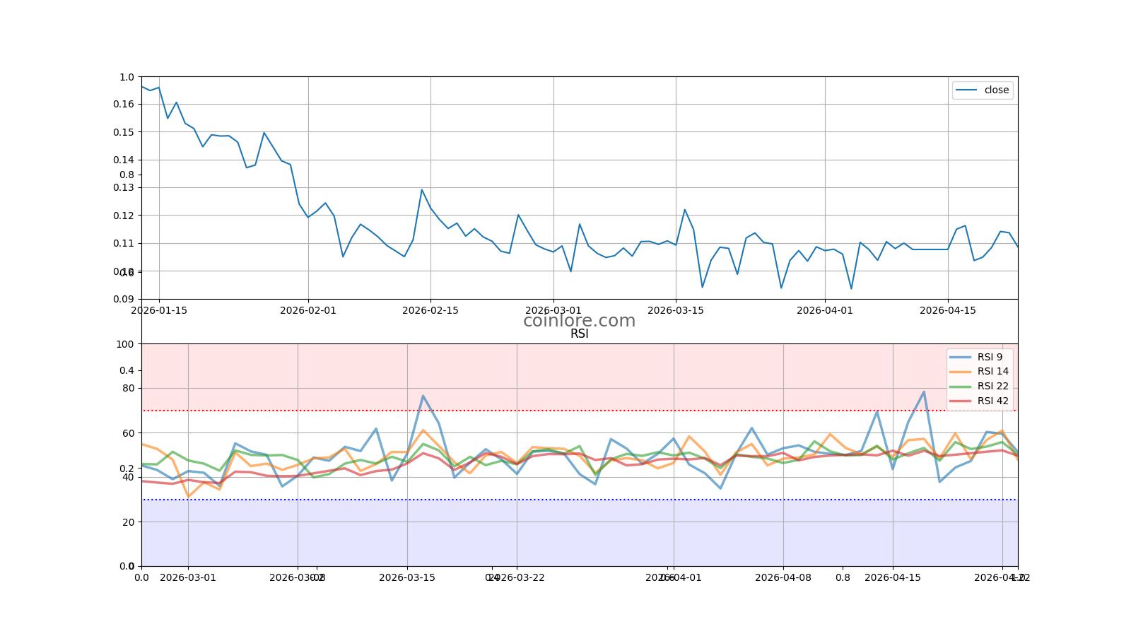 Wrapped Dogecoin RSI indicator