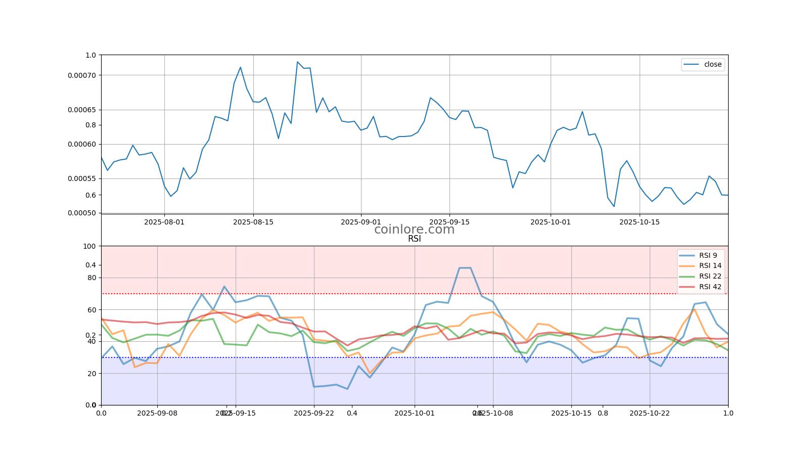 Wrapped ECOMI RSI indicator