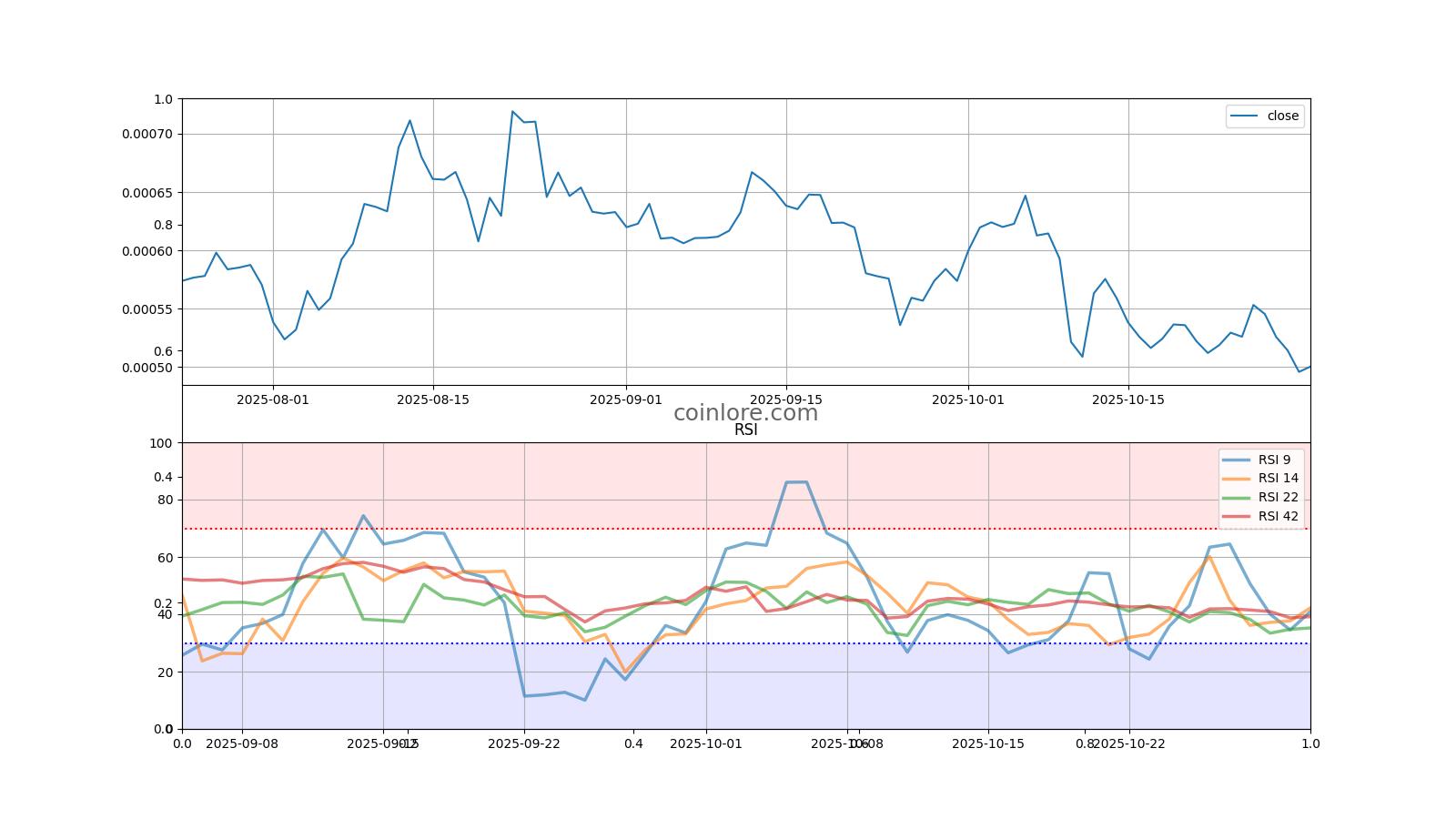 Wrapped ECOMI RSI indicator