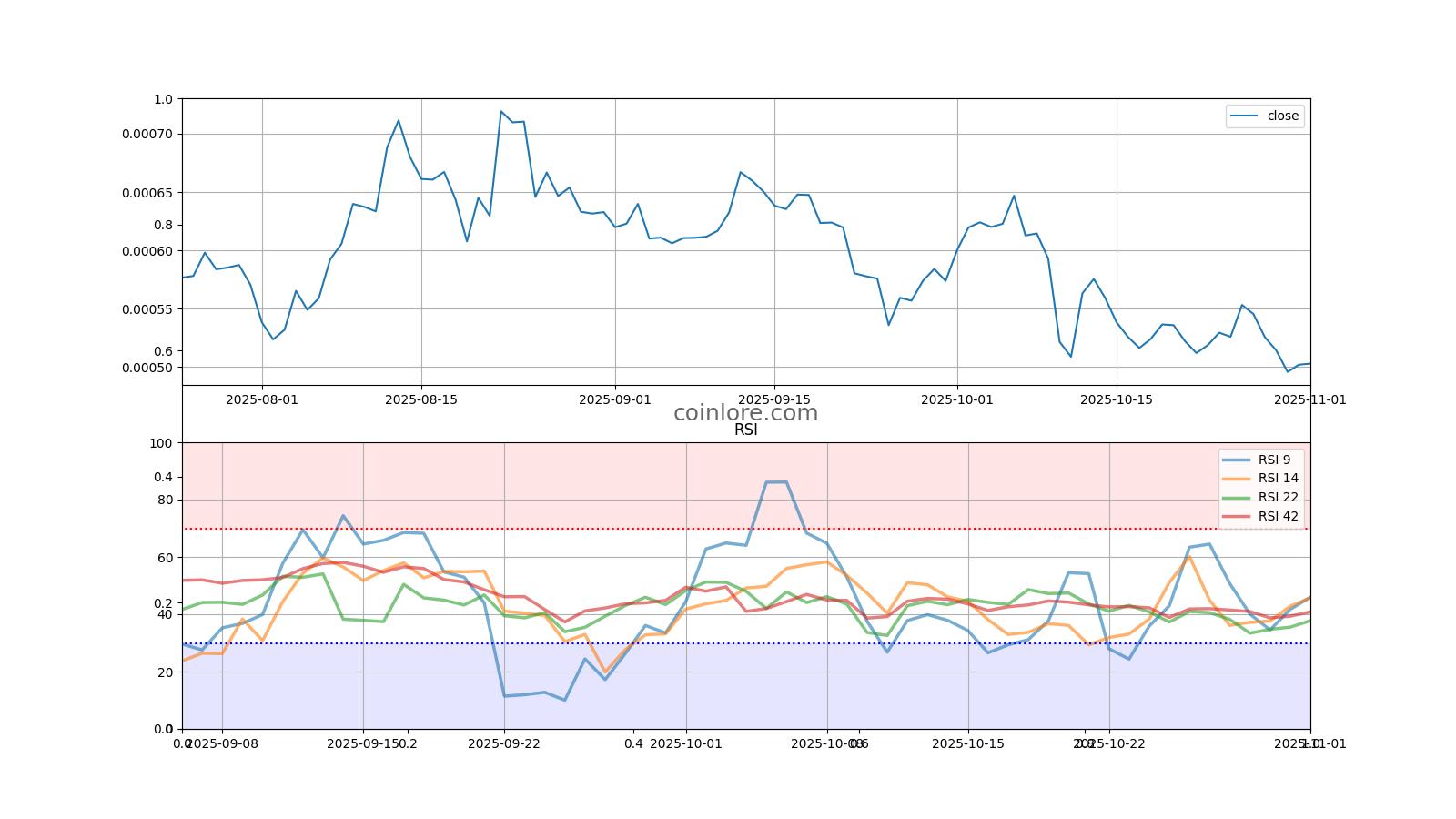 Wrapped ECOMI RSI indicator