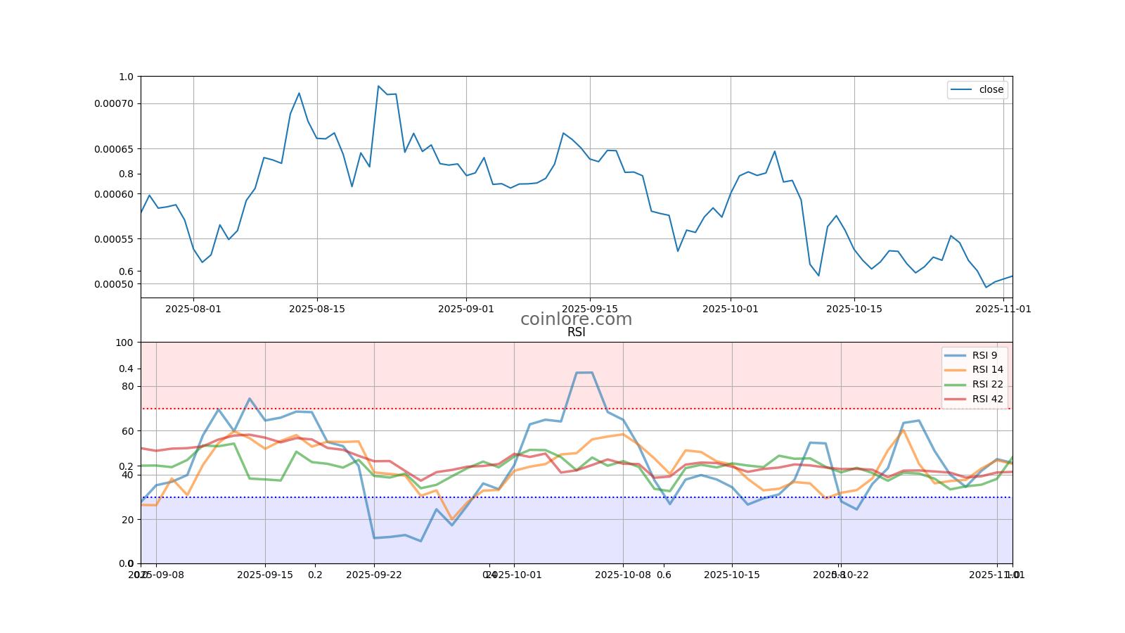 Wrapped ECOMI RSI indicator