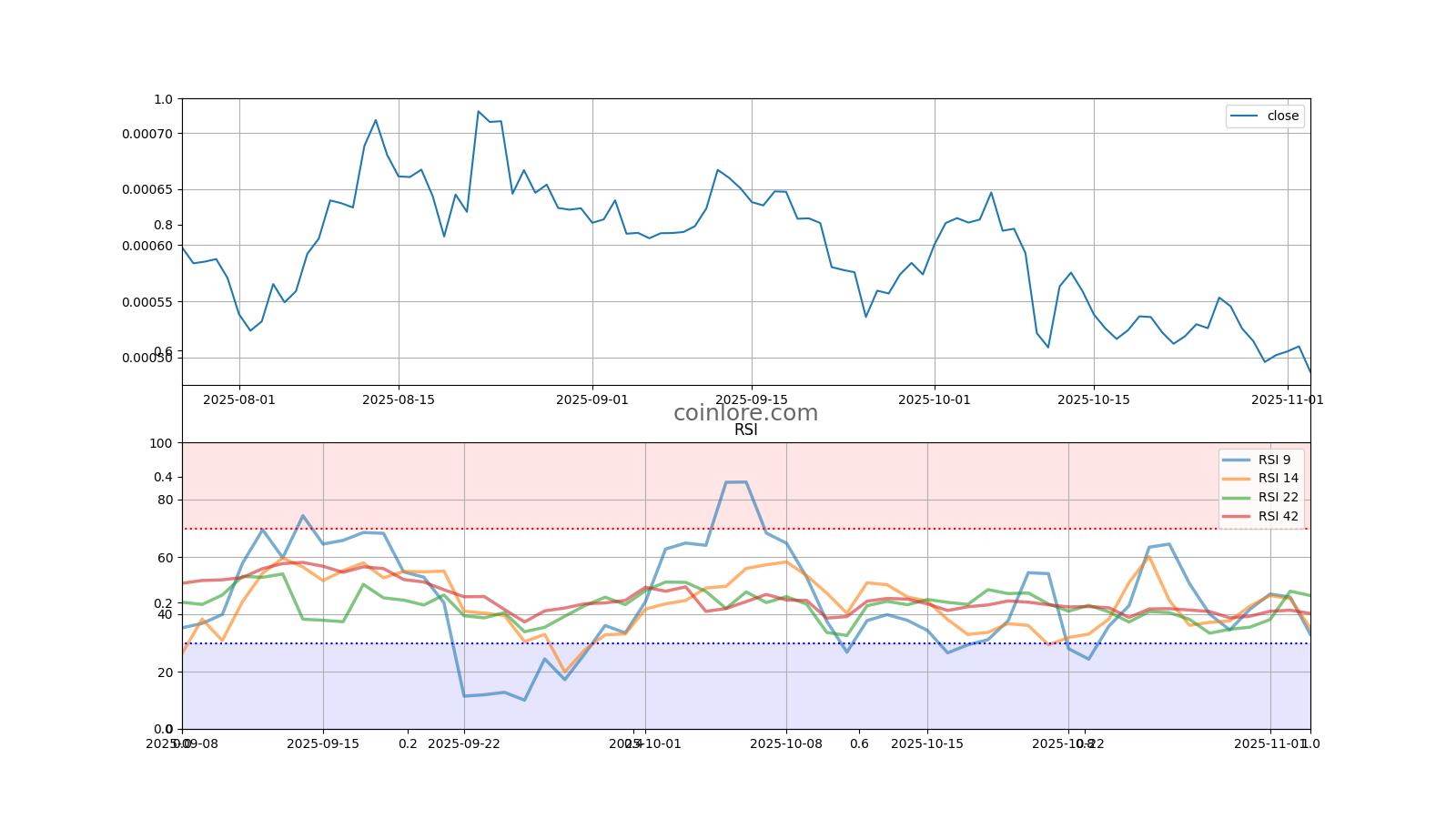 Wrapped ECOMI RSI indicator