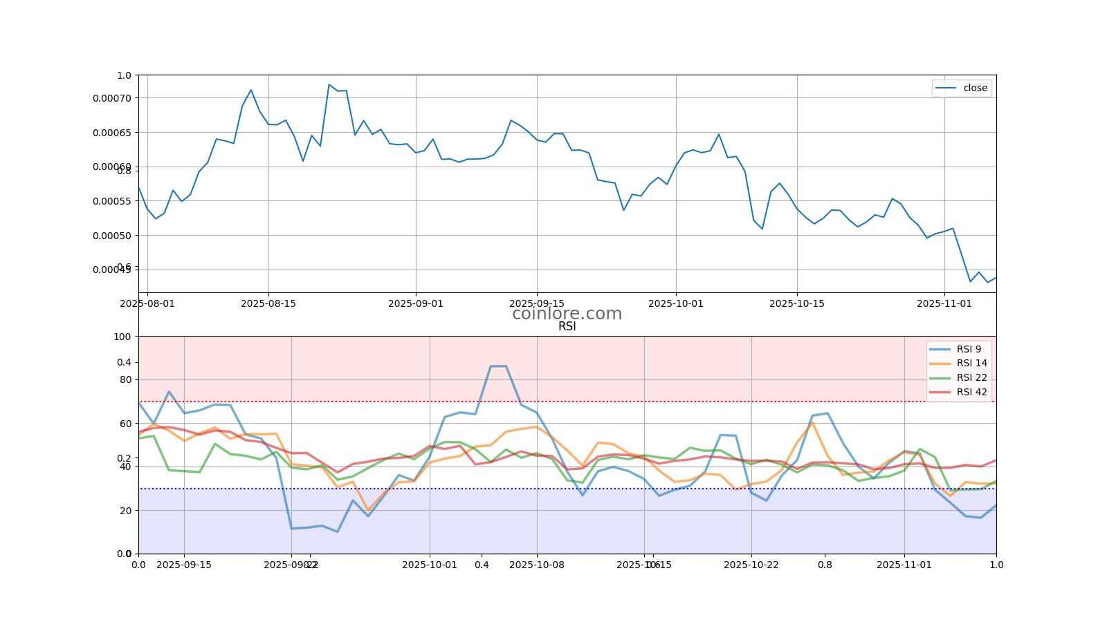 Wrapped ECOMI RSI indicator