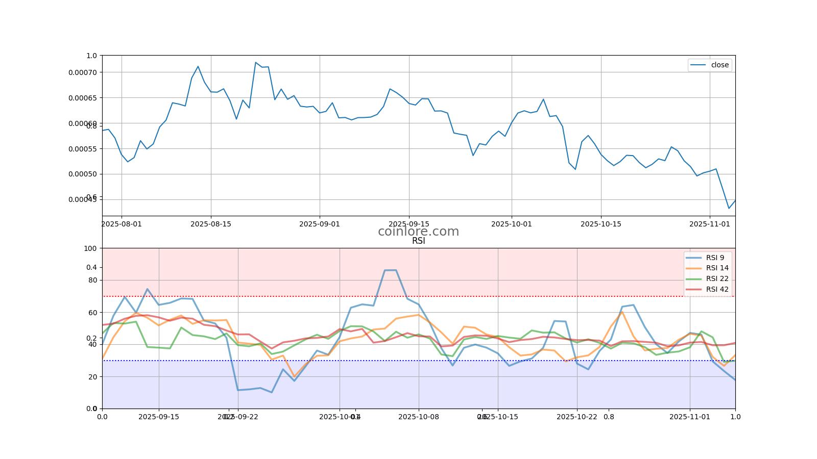 Wrapped ECOMI RSI indicator