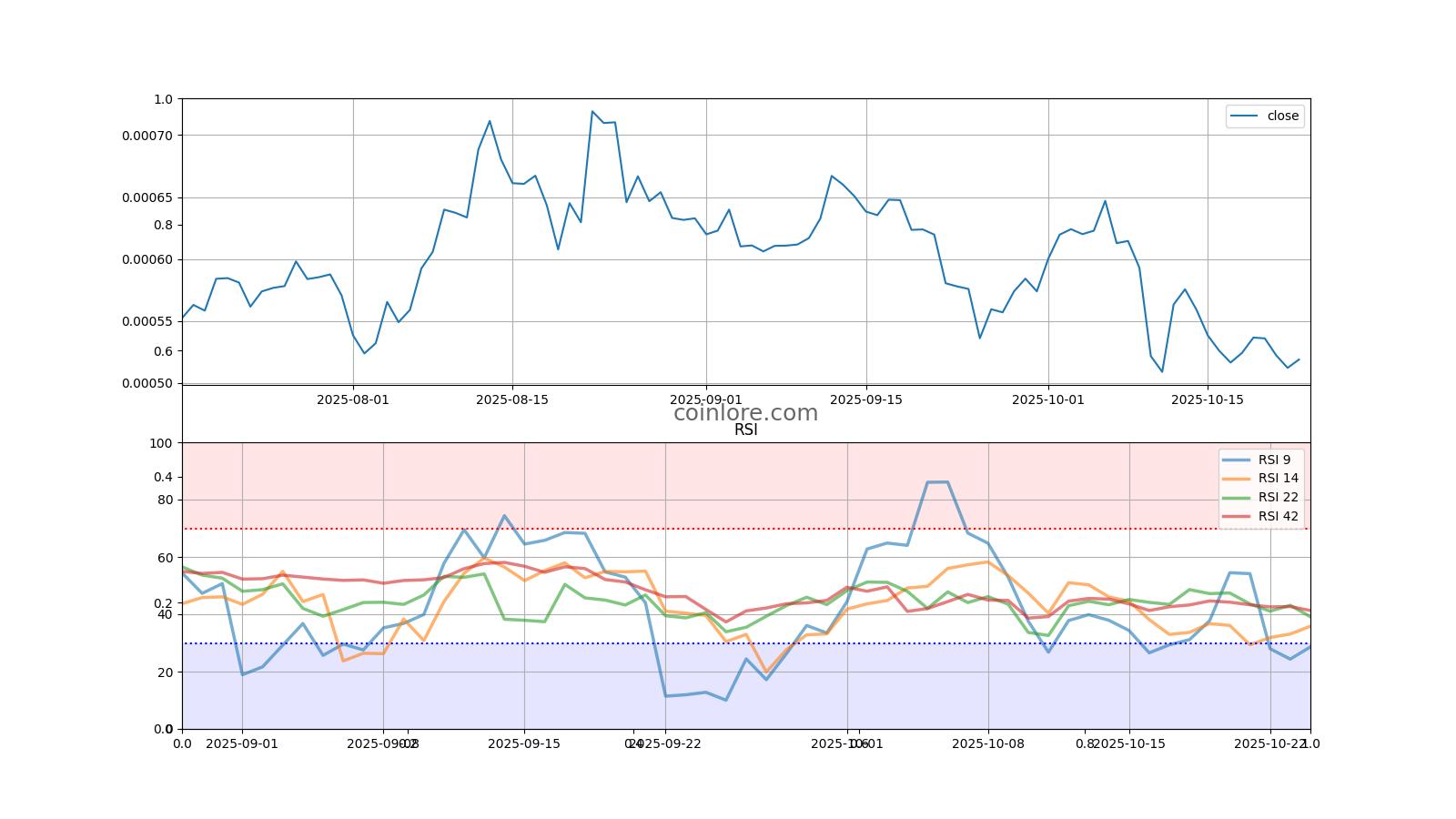 Wrapped ECOMI RSI indicator