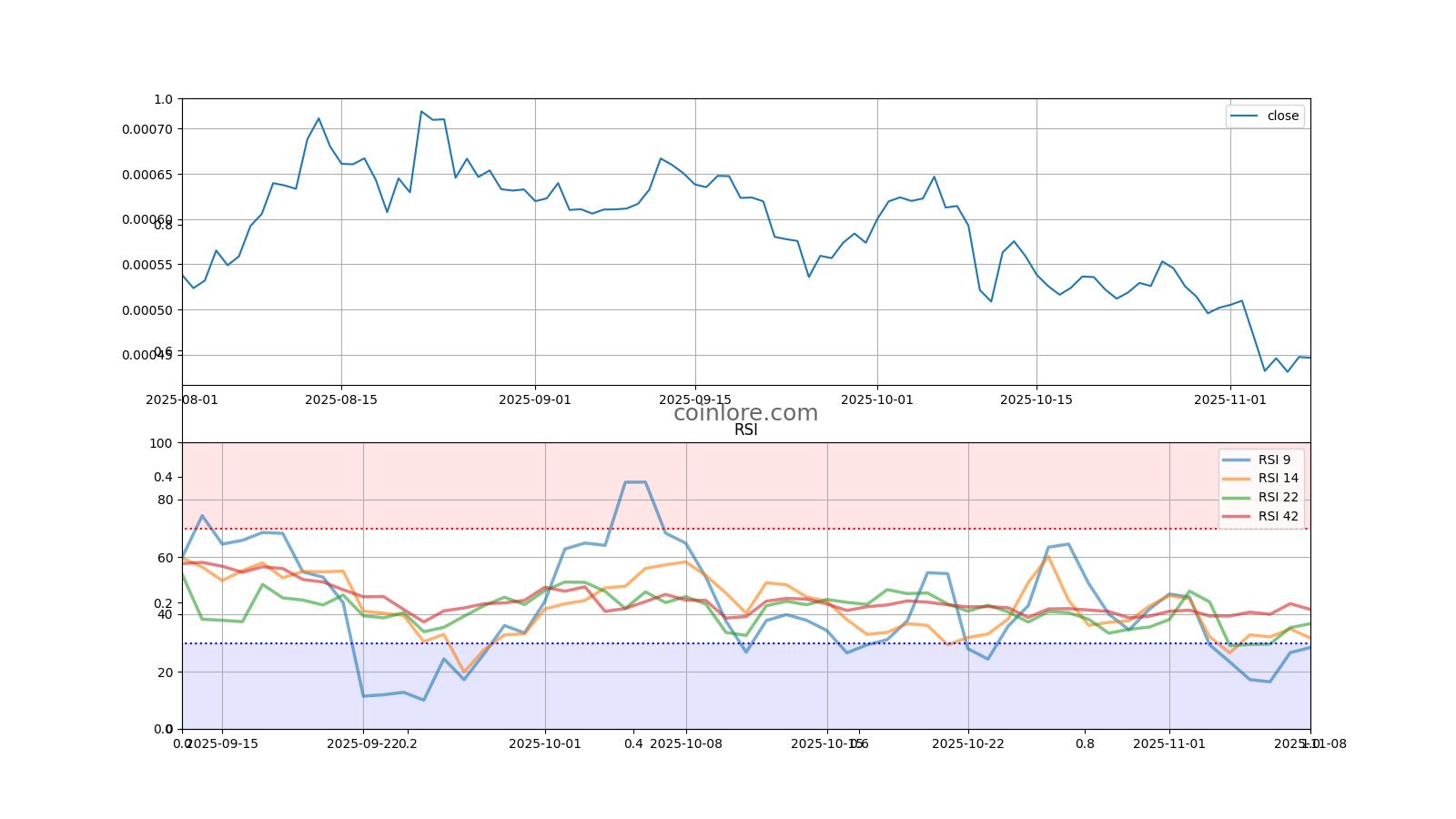 Wrapped ECOMI RSI indicator
