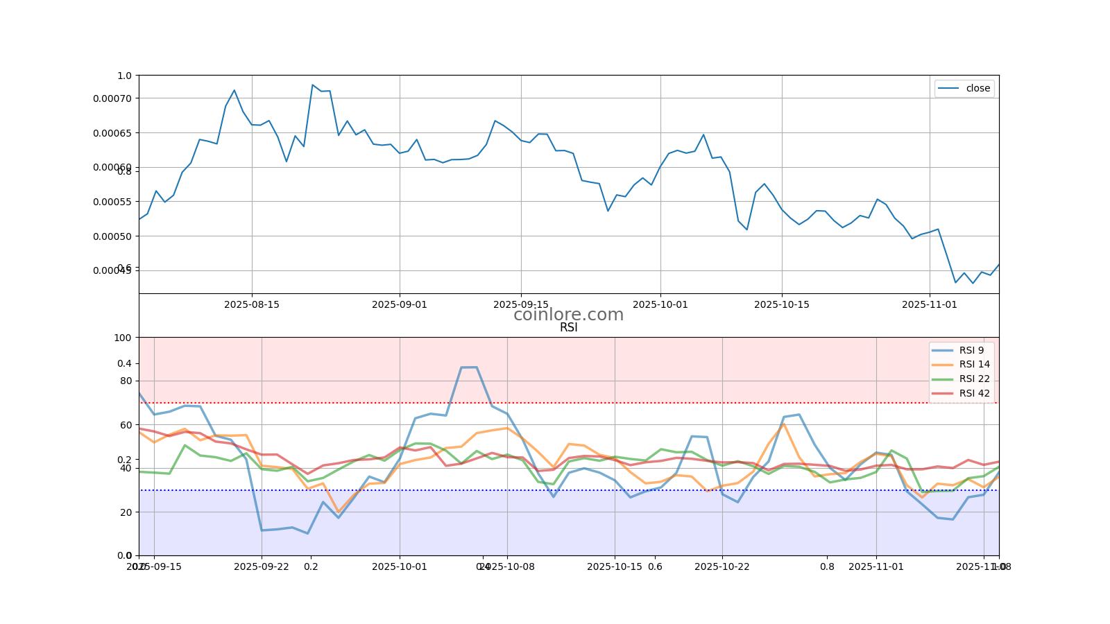 Wrapped ECOMI RSI indicator