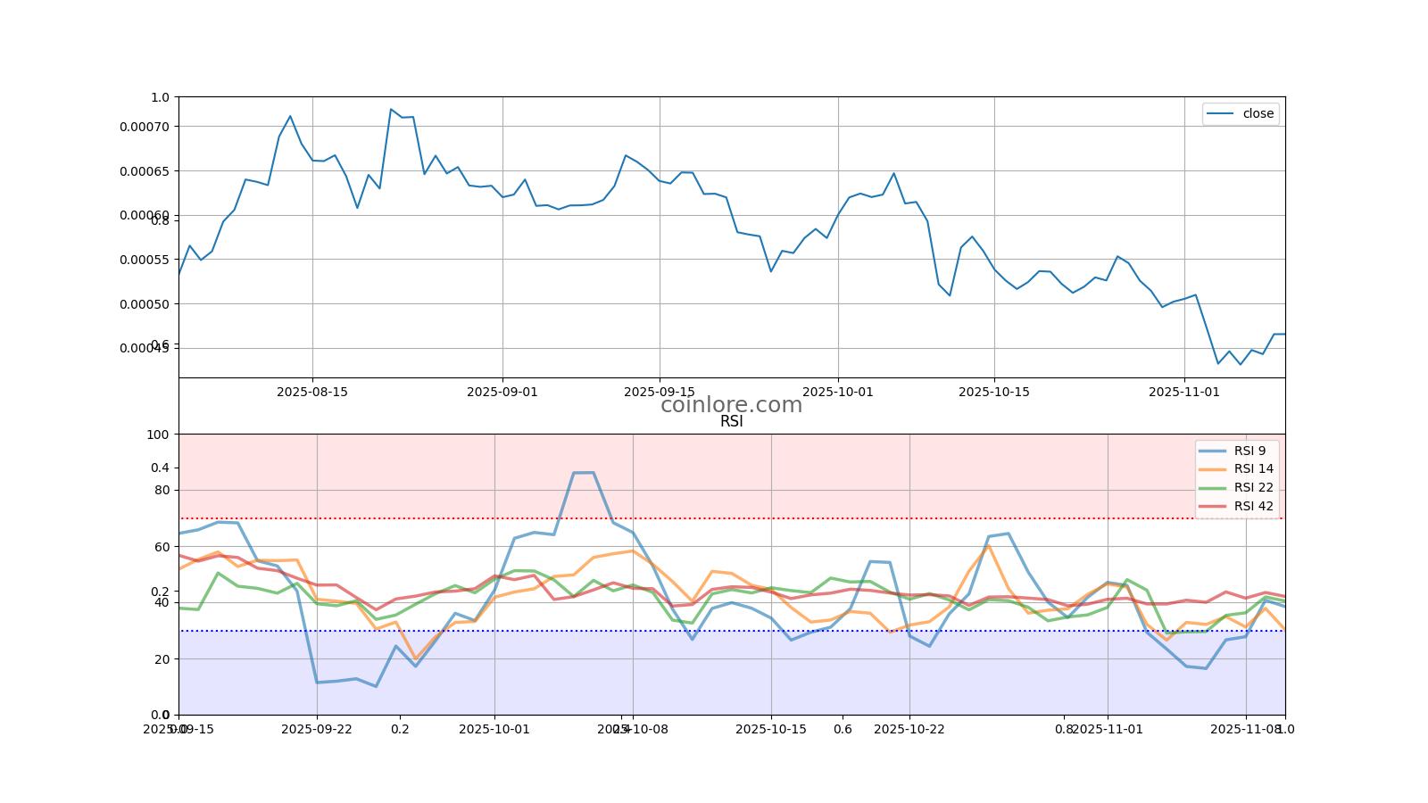 Wrapped ECOMI RSI indicator
