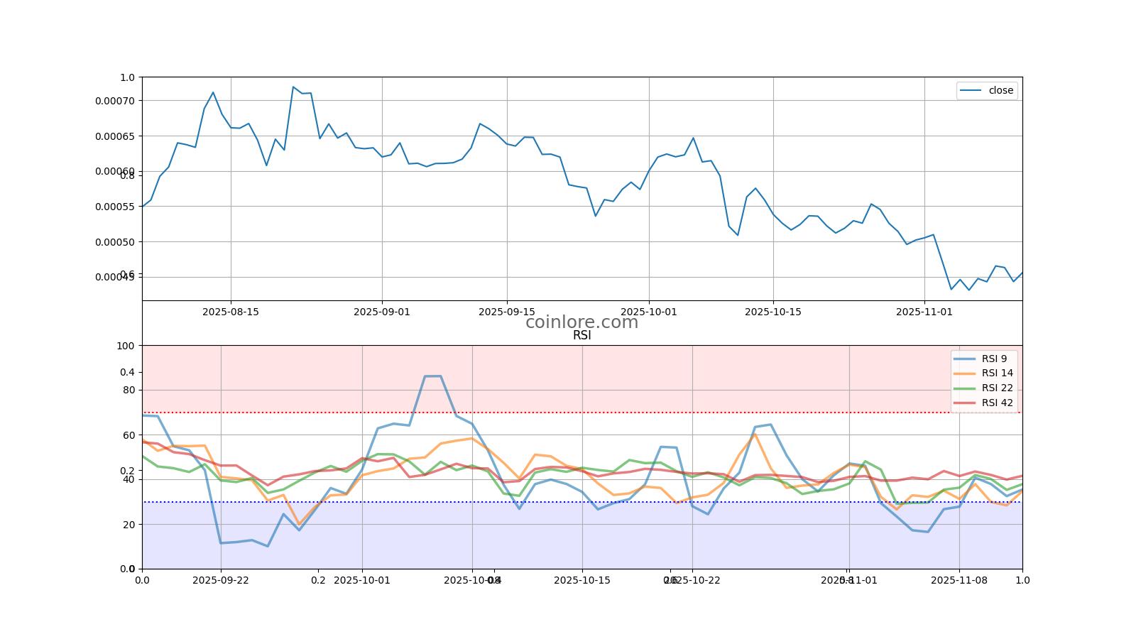 Wrapped ECOMI RSI indicator