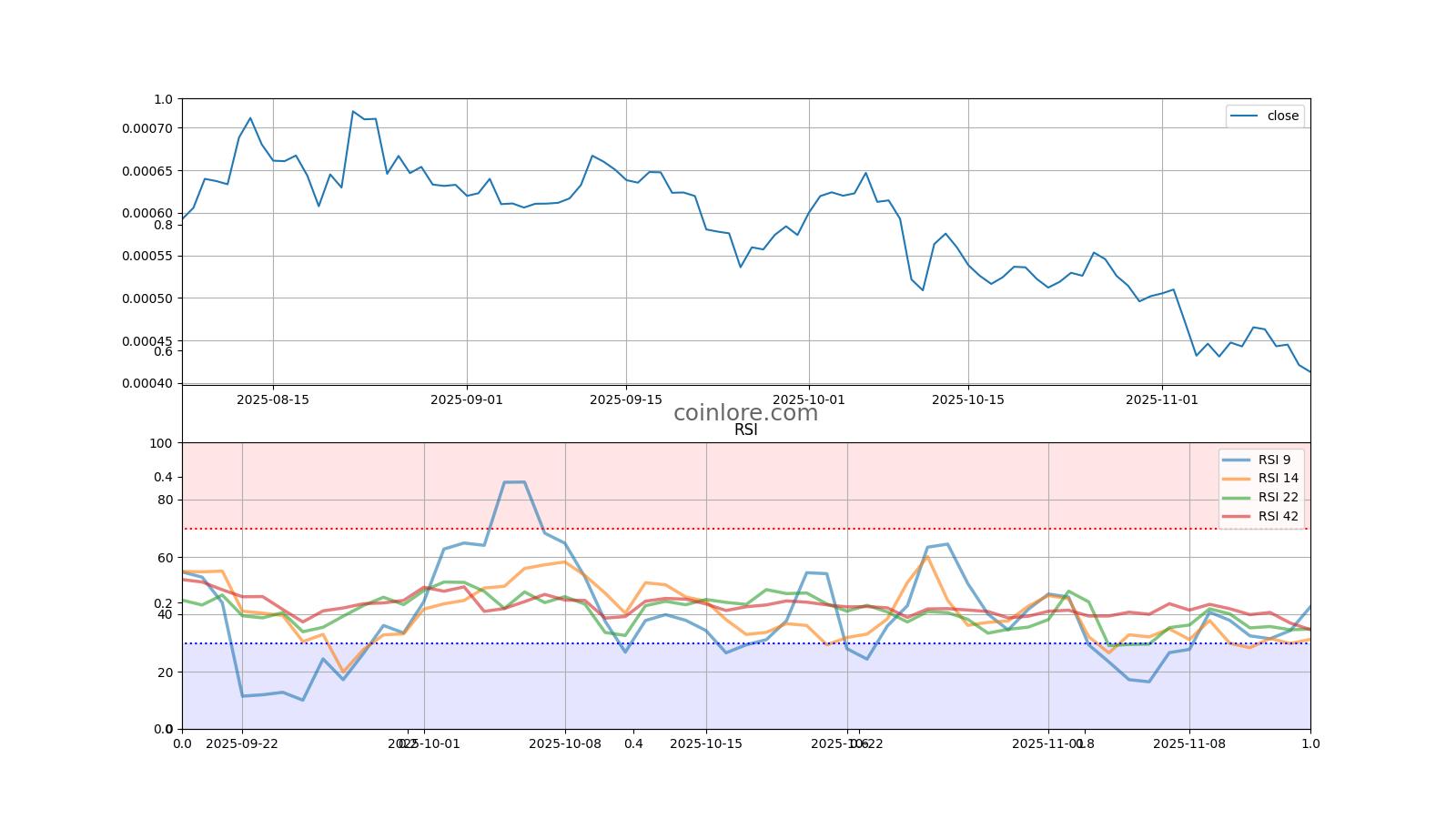 Wrapped ECOMI RSI indicator