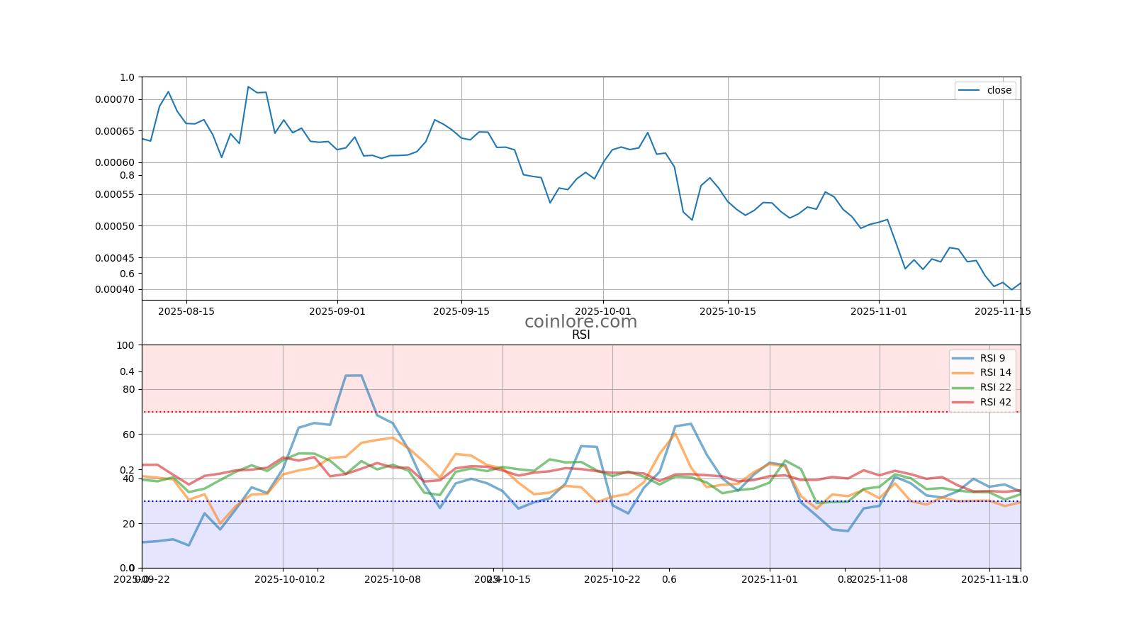 Wrapped ECOMI RSI indicator