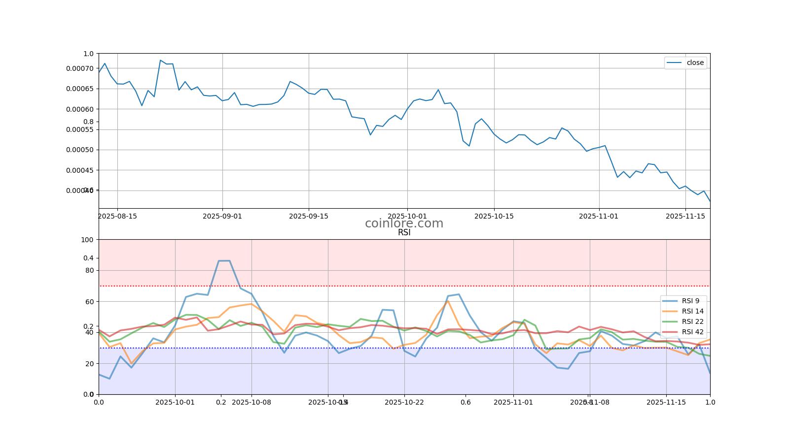 Wrapped ECOMI RSI indicator