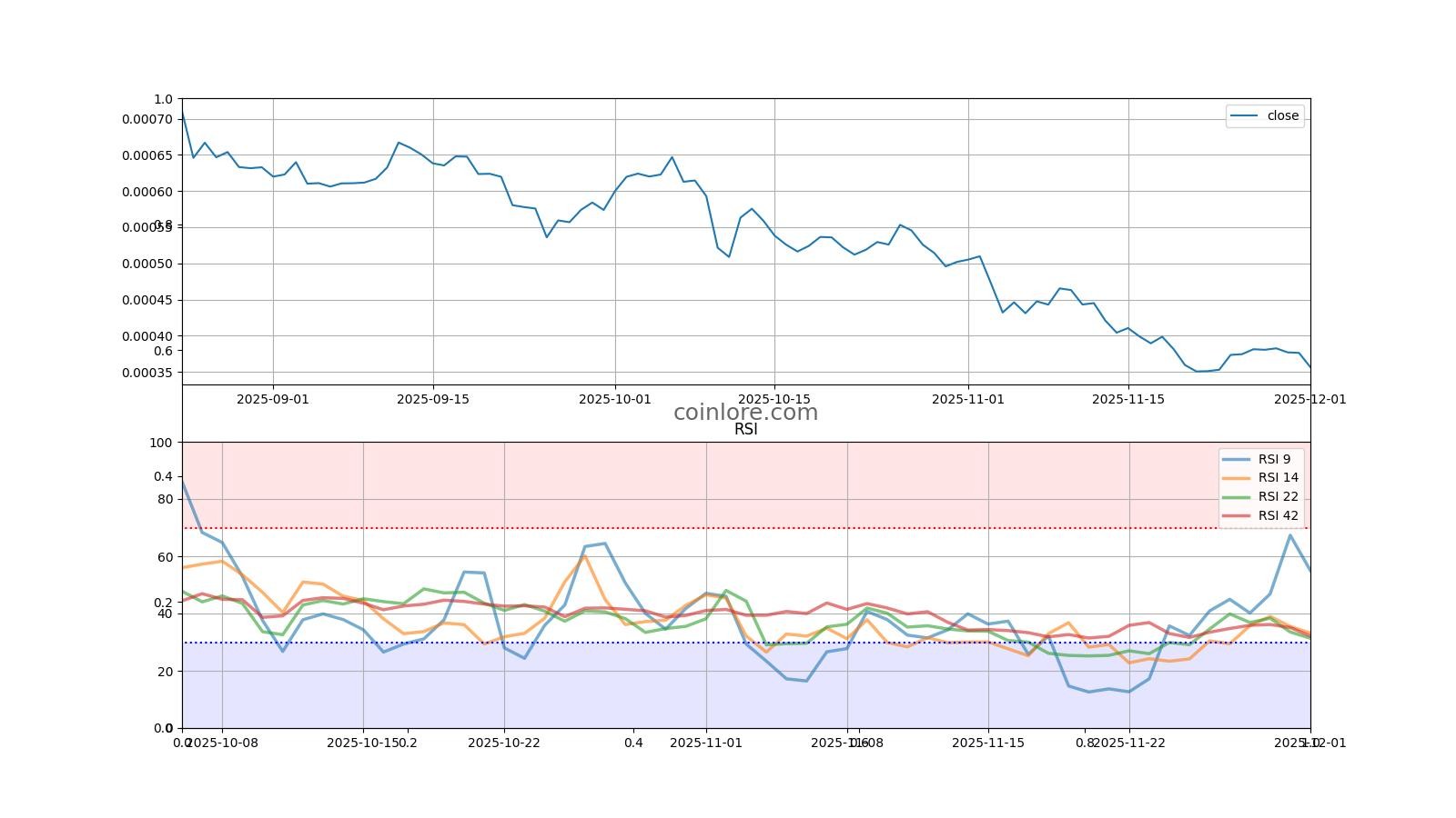 Wrapped ECOMI RSI indicator