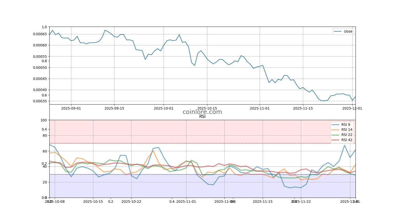 Wrapped ECOMI RSI indicator