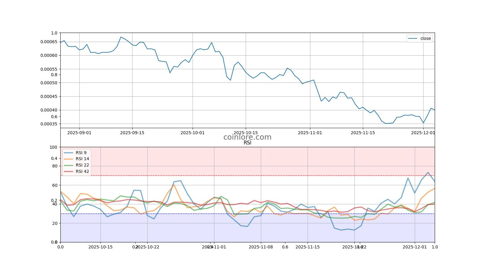 Wrapped ECOMI RSI indicator
