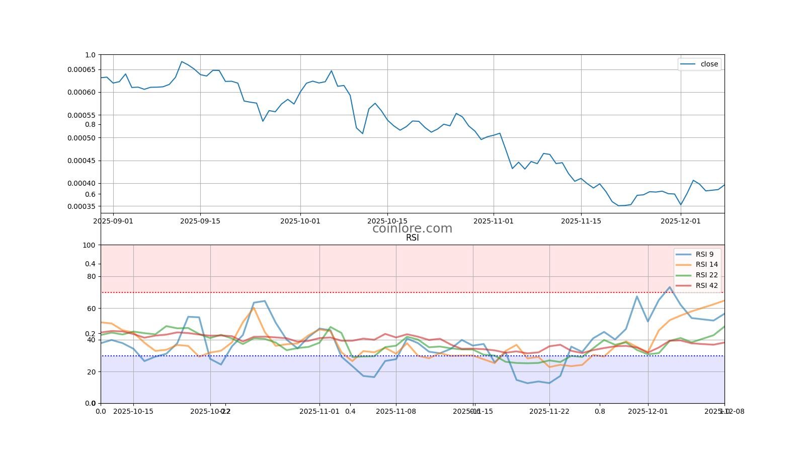 Wrapped ECOMI RSI indicator