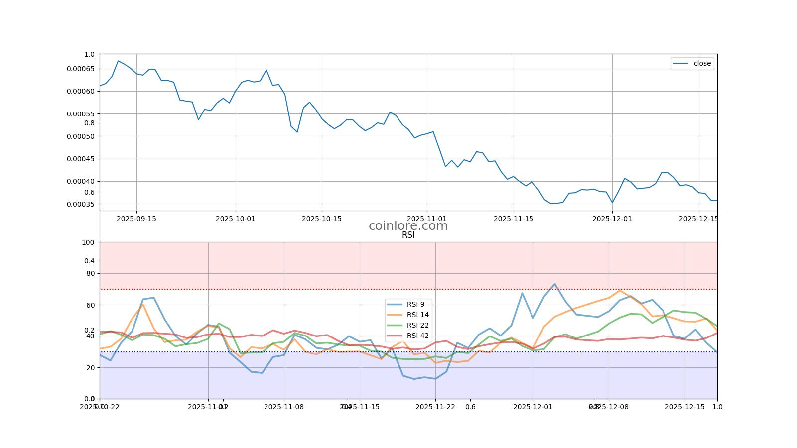 Wrapped ECOMI RSI indicator