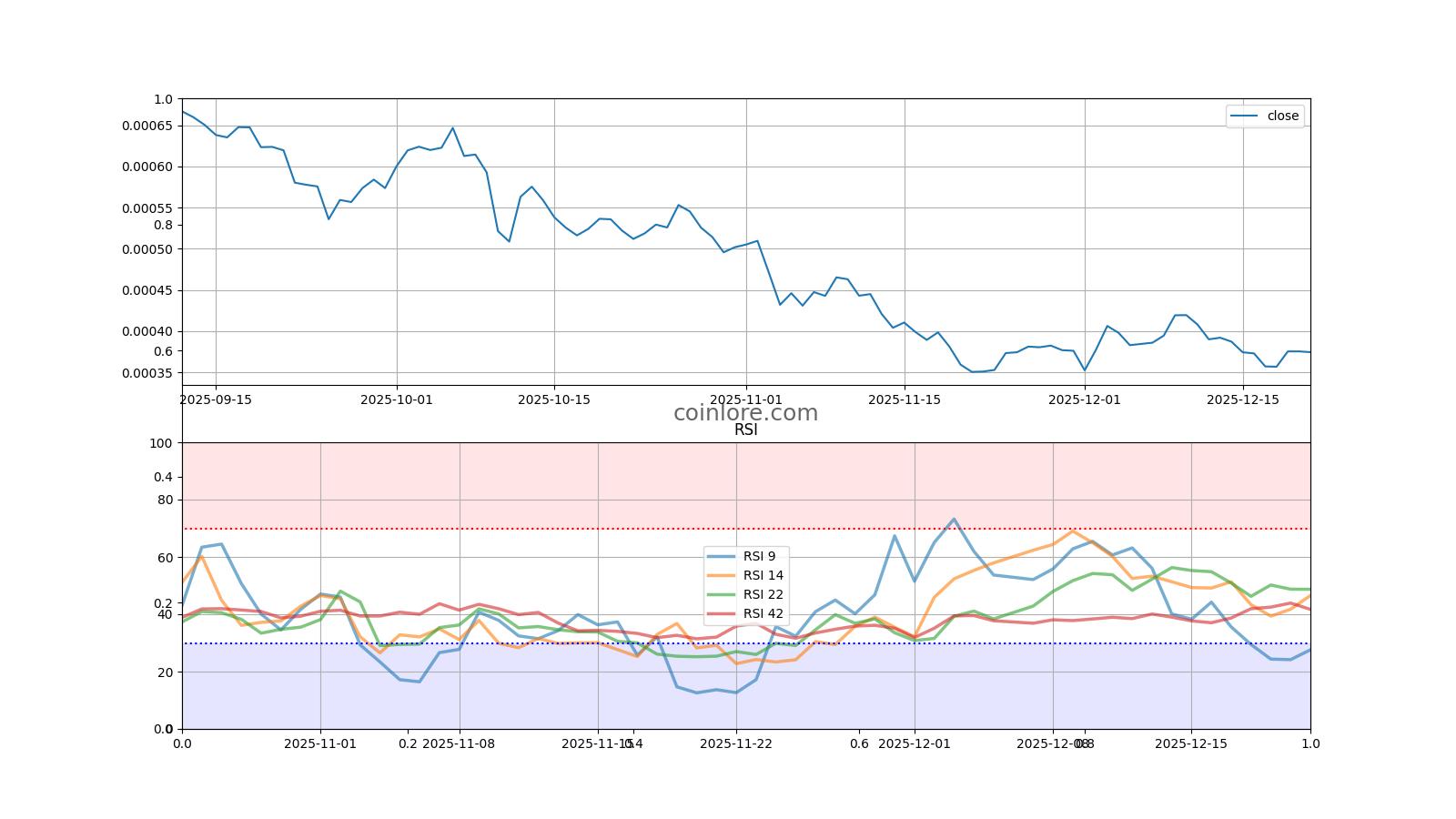 Wrapped ECOMI RSI indicator