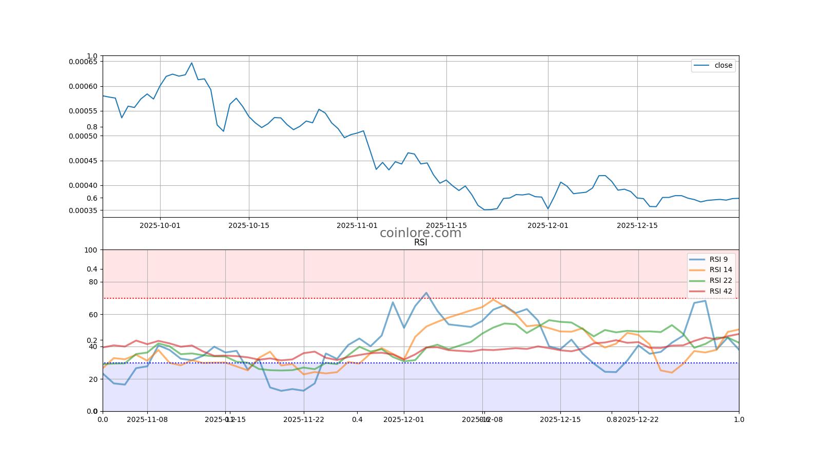 Wrapped ECOMI RSI indicator