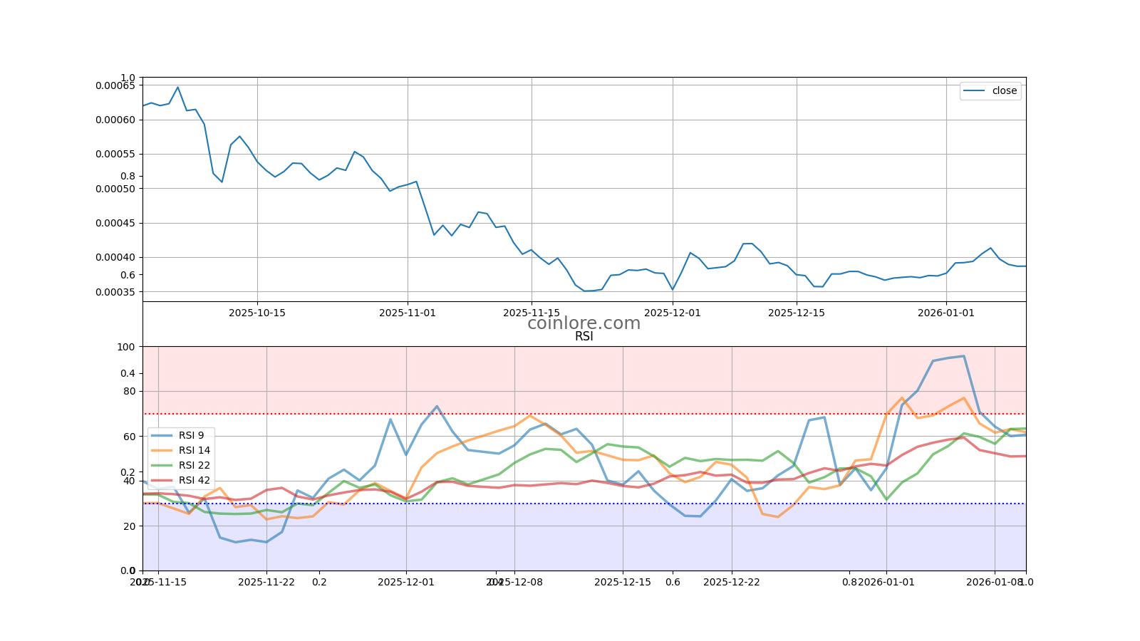 Wrapped ECOMI RSI indicator