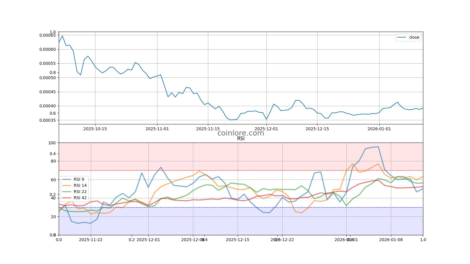 Wrapped ECOMI RSI indicator