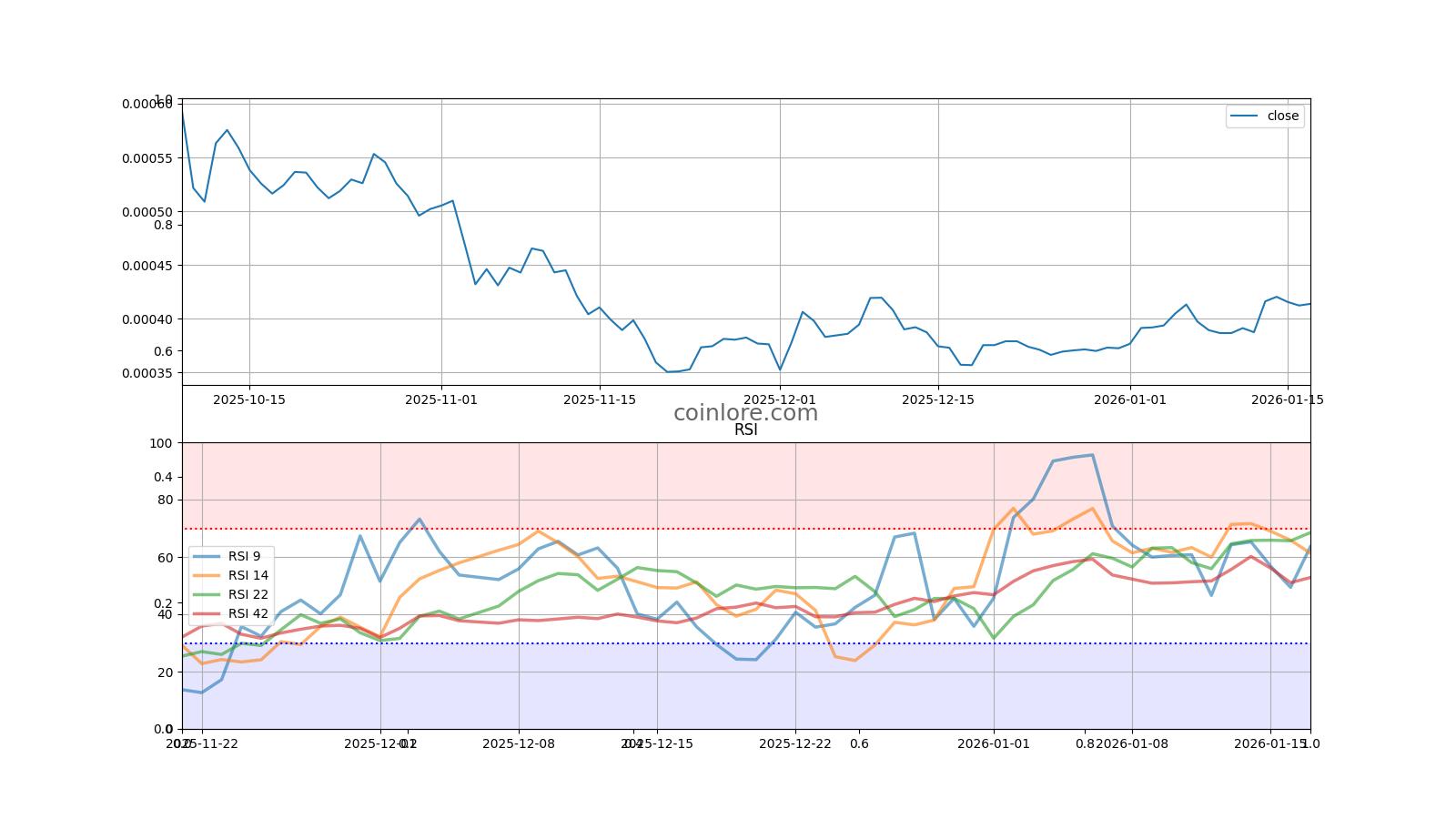Wrapped ECOMI RSI indicator