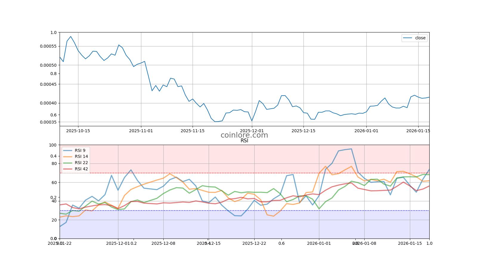 Wrapped ECOMI RSI indicator