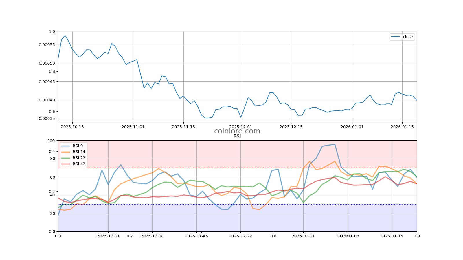 Wrapped ECOMI RSI indicator