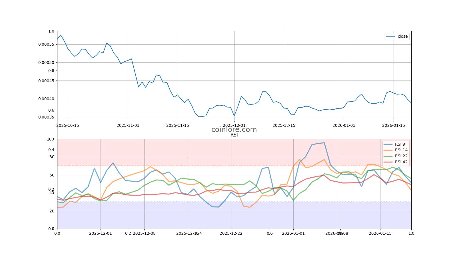 Wrapped ECOMI RSI indicator