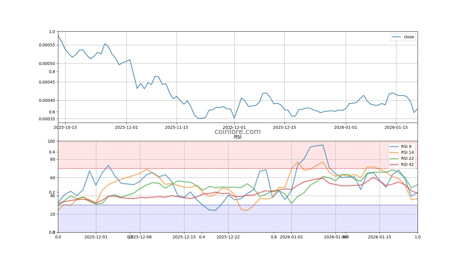 Wrapped ECOMI RSI indicator