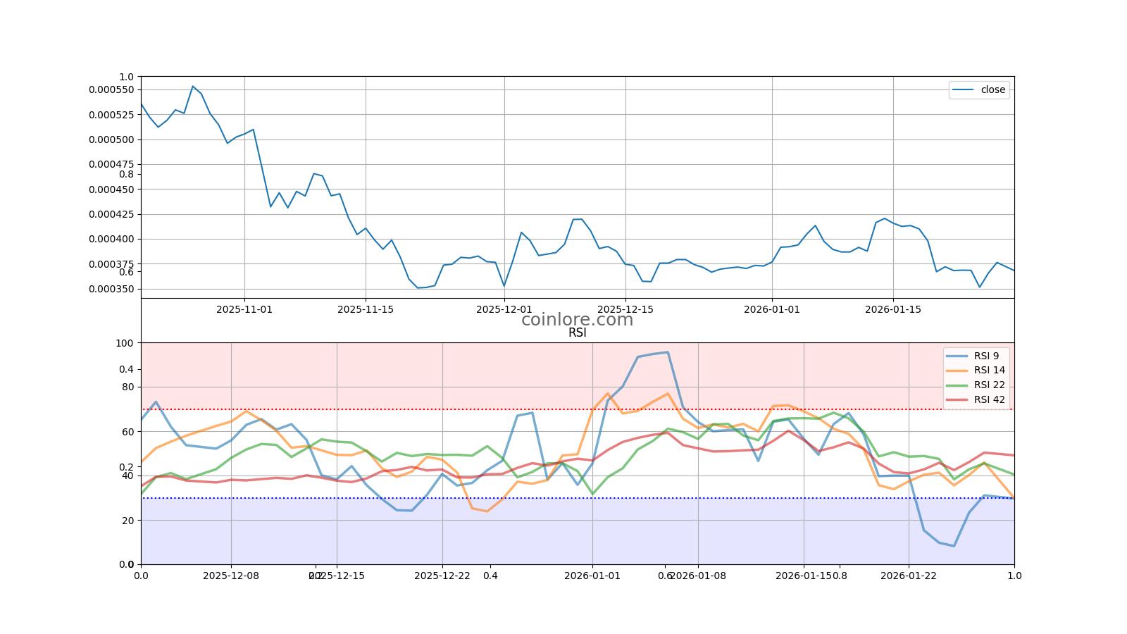 Wrapped ECOMI RSI indicator