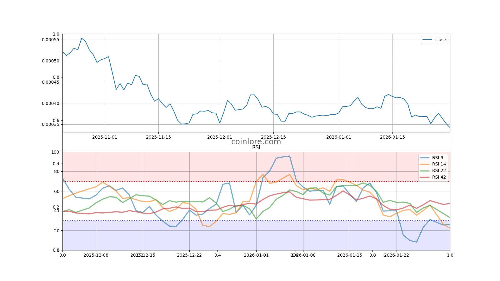 Wrapped ECOMI RSI indicator