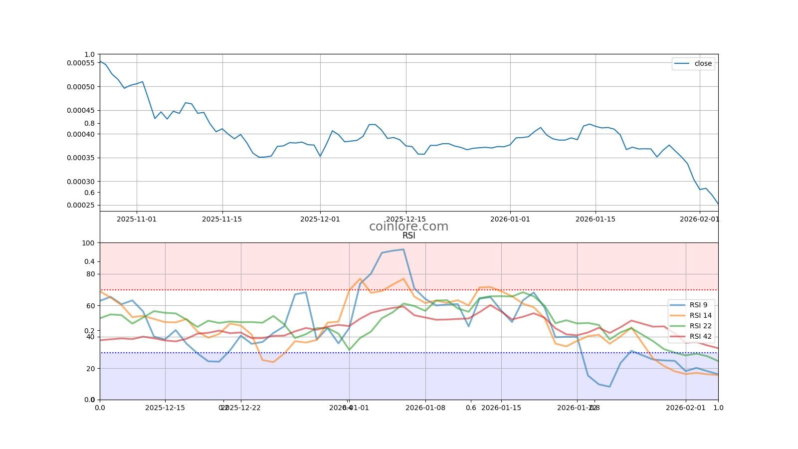 Wrapped ECOMI RSI indicator