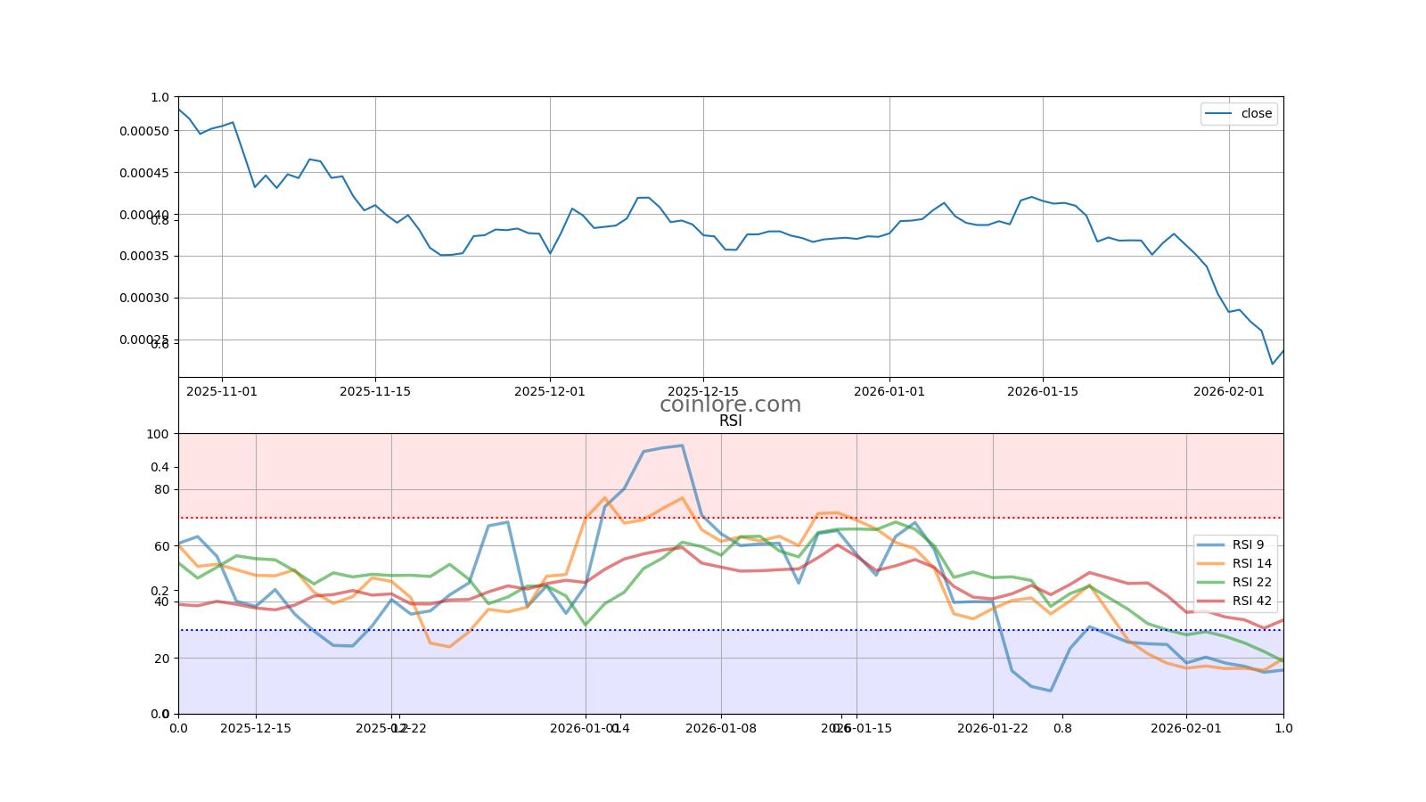Wrapped ECOMI RSI indicator