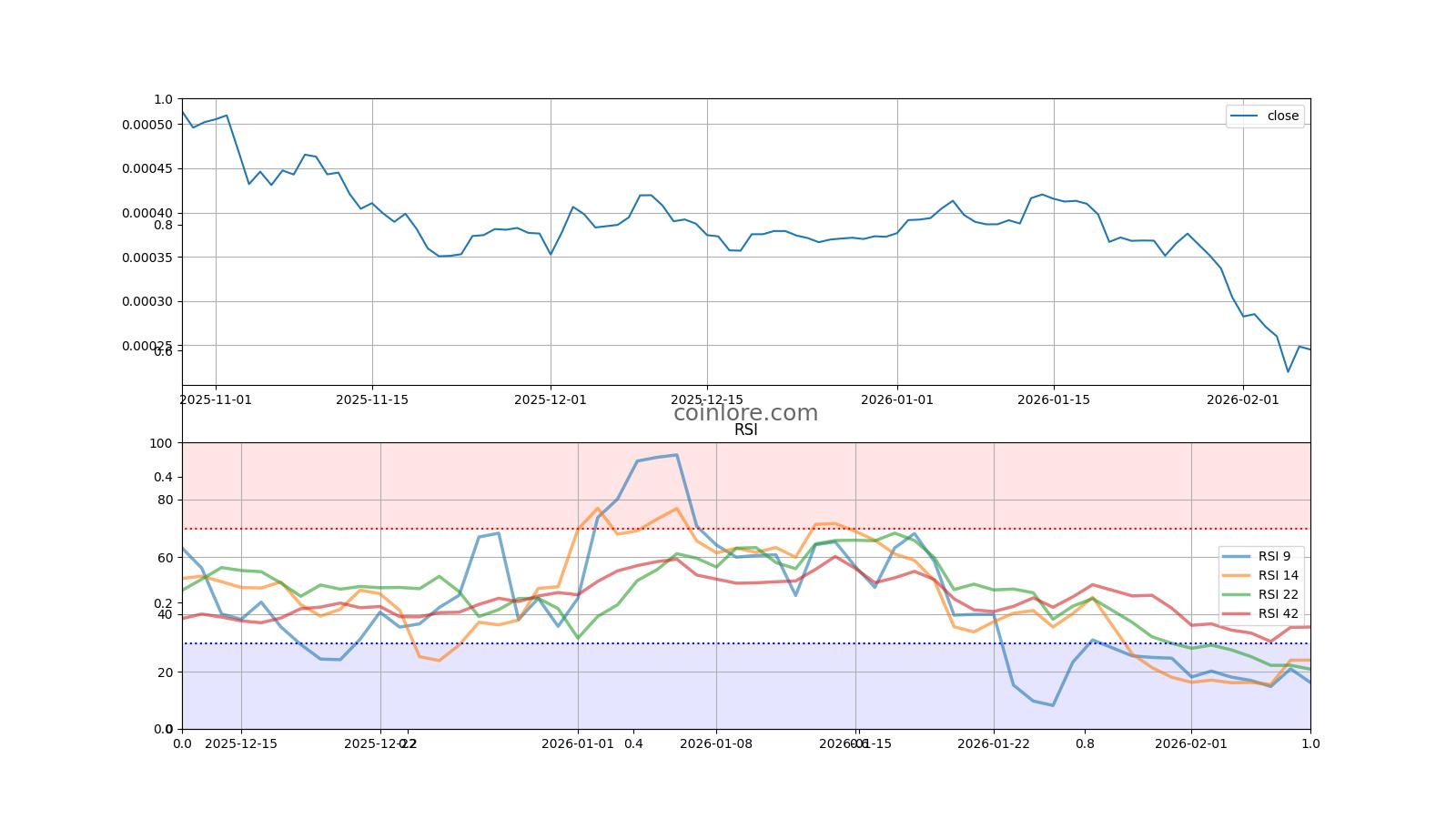 Wrapped ECOMI RSI indicator