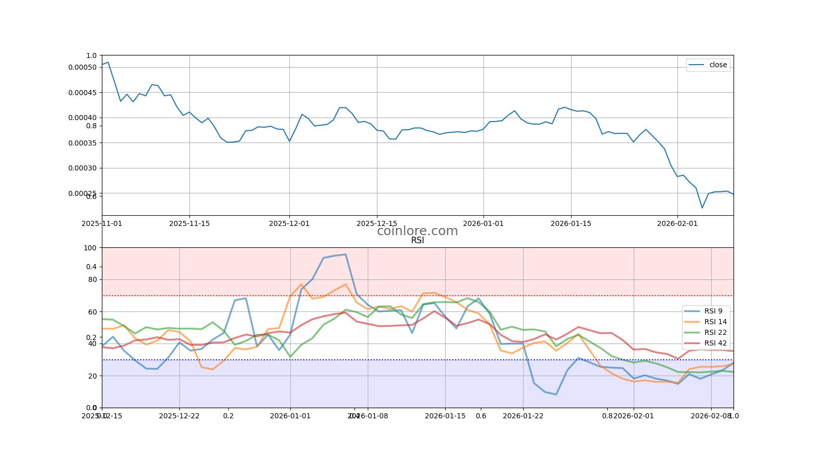 Wrapped ECOMI RSI indicator
