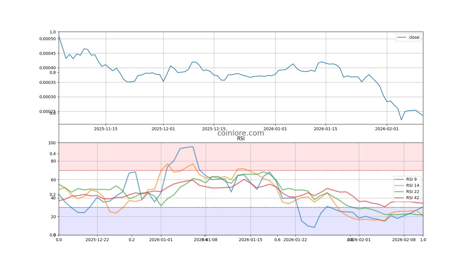 Wrapped ECOMI RSI indicator