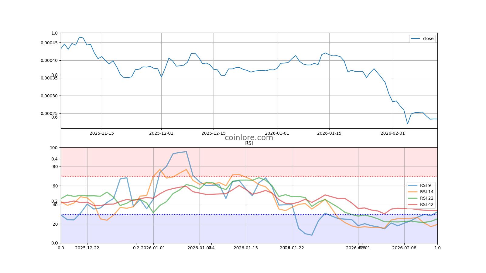 Wrapped ECOMI RSI indicator