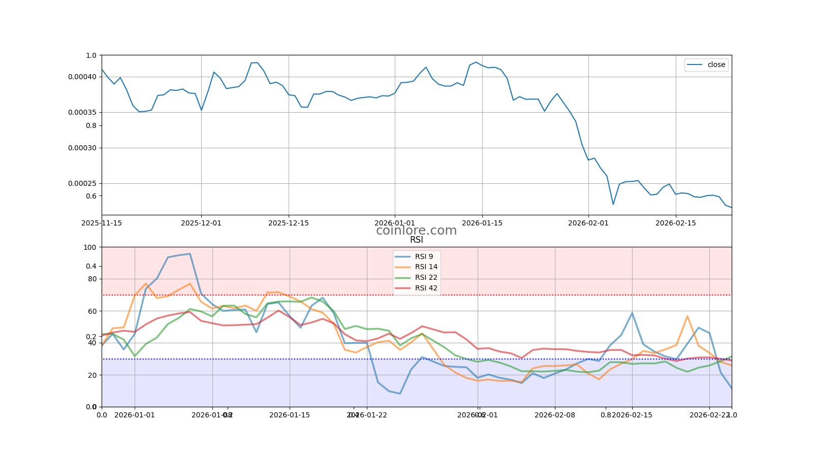 Wrapped ECOMI RSI indicator