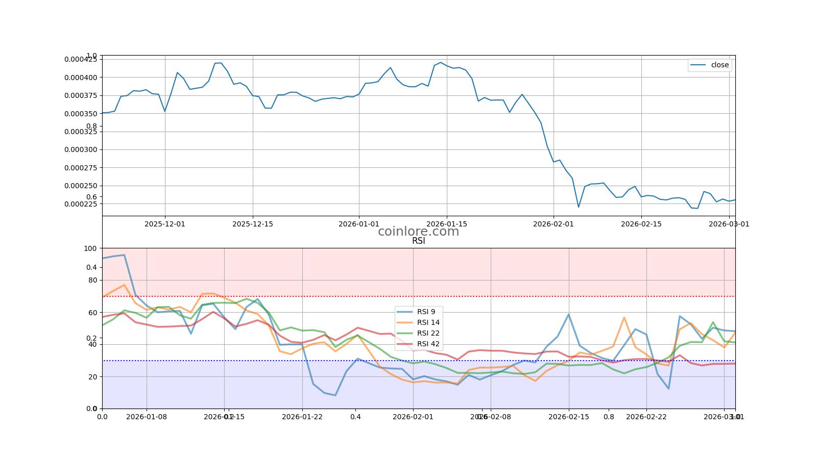 Wrapped ECOMI RSI indicator