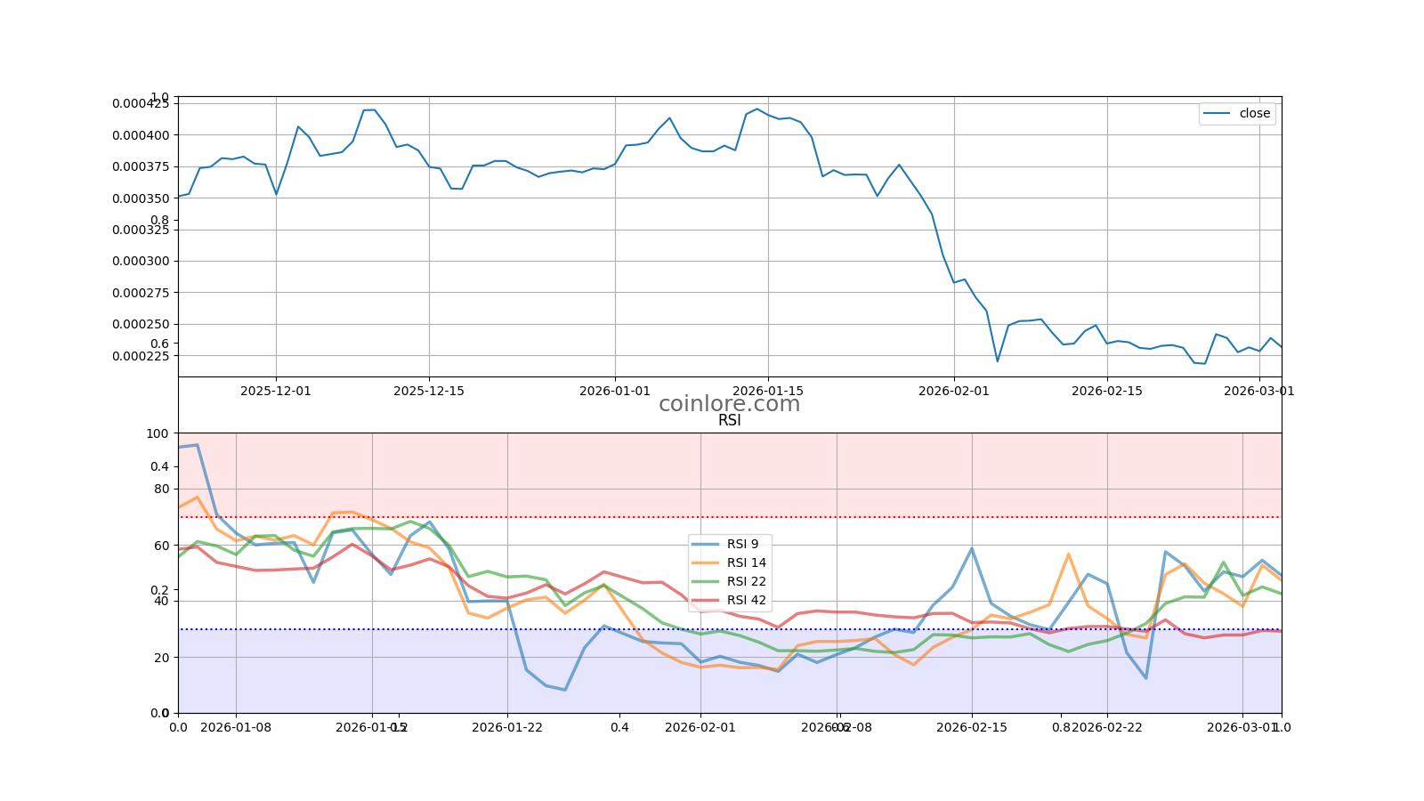 Wrapped ECOMI RSI indicator