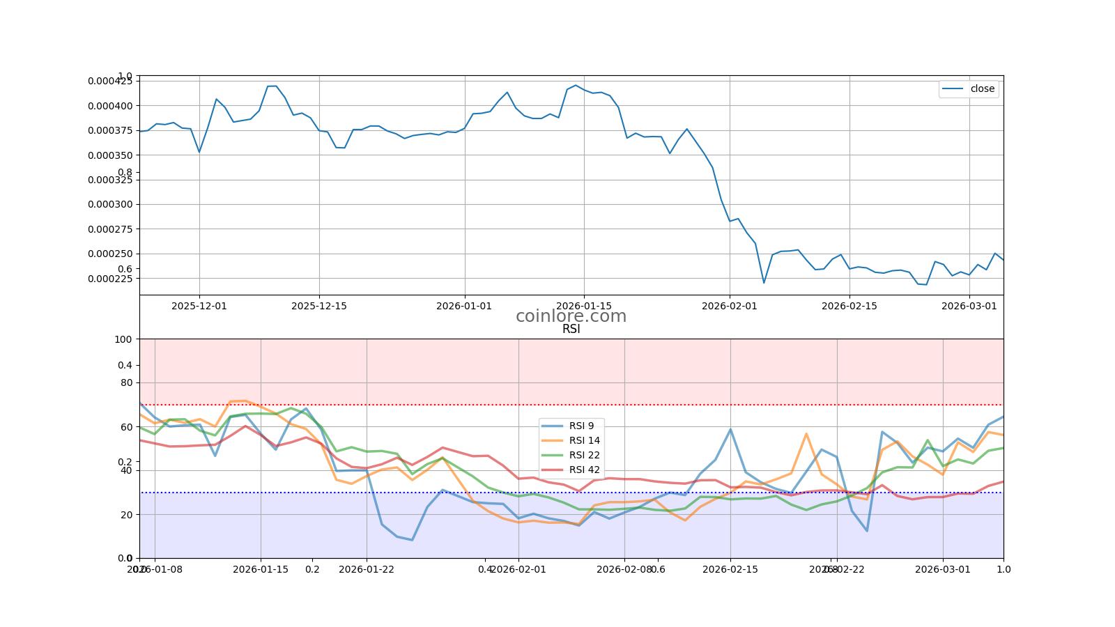 Wrapped ECOMI RSI indicator