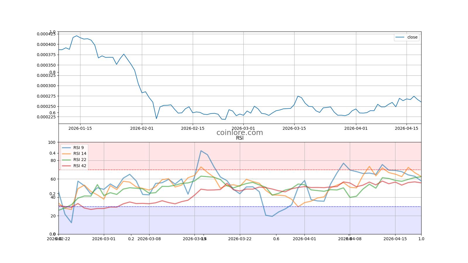 Wrapped ECOMI RSI indicator