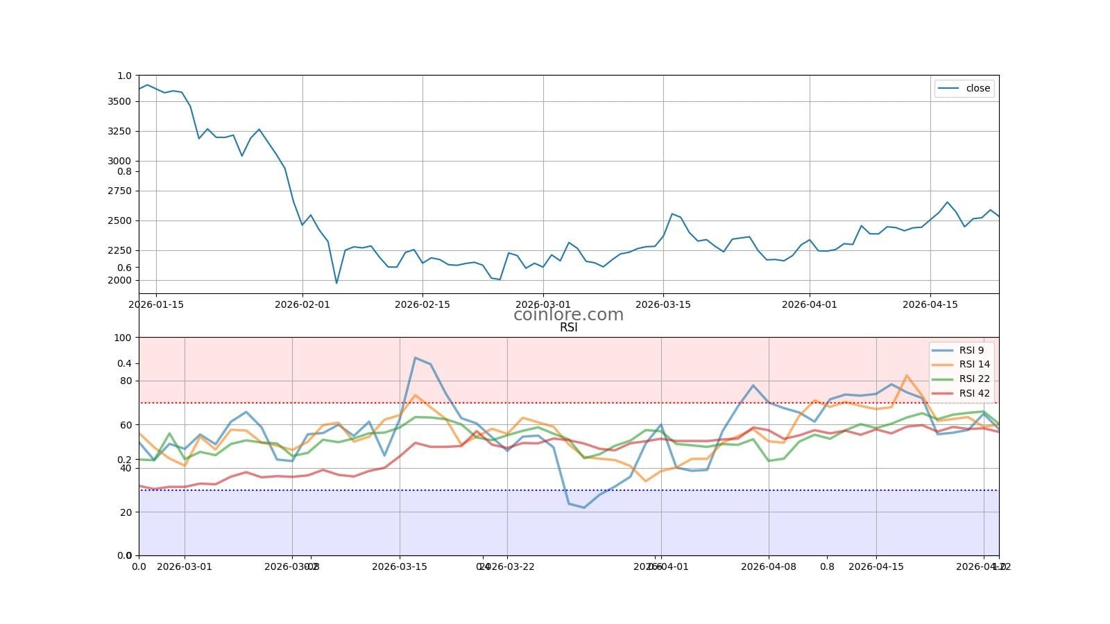 Wrapped eETH RSI indicator