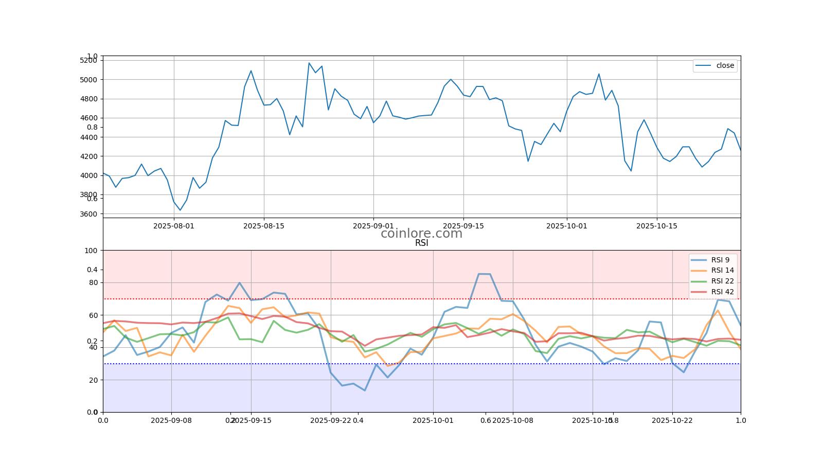 Wrapped eETH RSI indicator